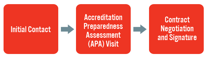 ACGME International > Accreditation Process > Overview